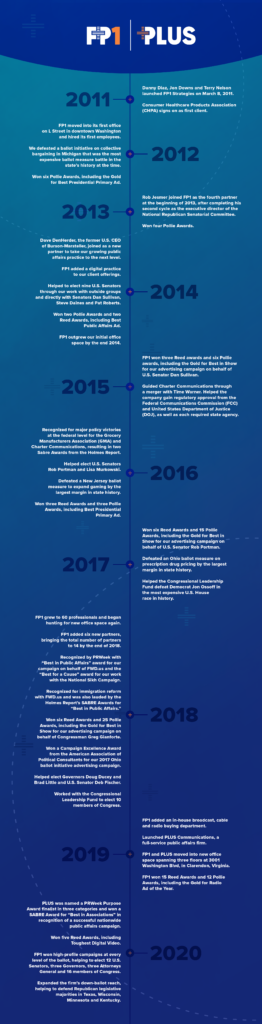 FP1 Strategies Celebrates 10 Years of Winning the Tough Fights - FP1 ...